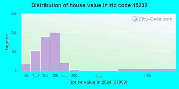 45232 Zip Code (Cincinnati, Ohio) Profile - homes, apartments, schools ...