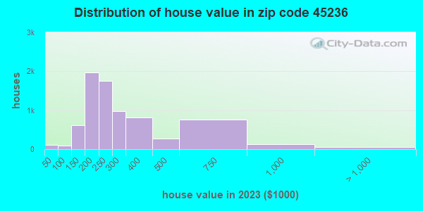 45236 Zip Code (Kenwood, Ohio) Profile - homes, apartments, schools ...