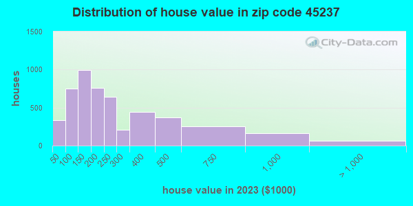 45237 Zip Code (Cincinnati, Ohio) Profile - homes, apartments, schools ...