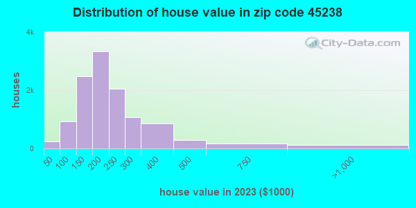 45238 Zip Code (Cincinnati, Ohio) Profile - homes, apartments, schools ...