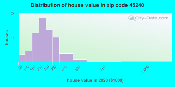 45240 Zip Code (Forest Park, Ohio) Profile - homes, apartments, schools ...