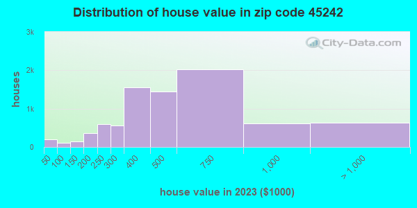 45242 Zip Code (Blue Ash, Ohio) Profile - homes, apartments, schools ...