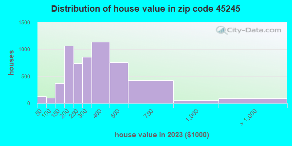 45245 Zip Code (Withamsville, Ohio) Profile - homes, apartments ...
