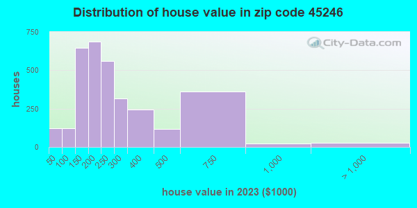 45246 Zip Code (Springdale, Ohio) Profile - homes, apartments, schools ...