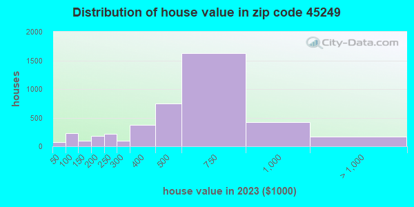 45249 Zip Code (Montgomery, Ohio) Profile - homes, apartments, schools ...