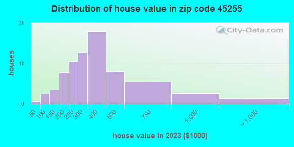 45255 Zip Code (Forestville, Ohio) Profile - homes, apartments, schools ...