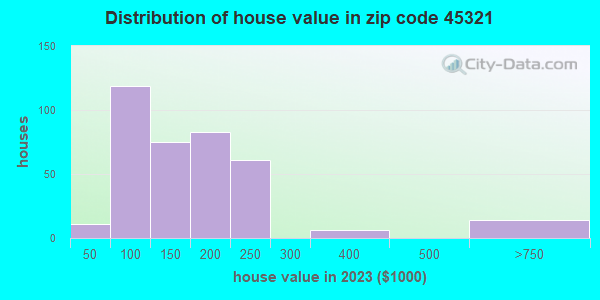 45321 Zip Code (Eldorado, Ohio) Profile - homes, apartments, schools ...