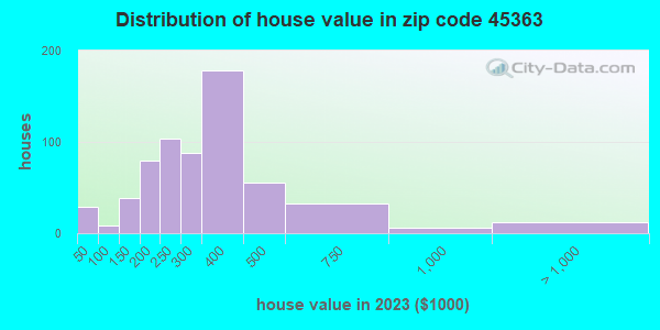 45363 Zip Code (Russia, Ohio) Profile - homes, apartments, schools ...