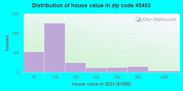 45403 Zip Code (Dayton, Ohio) Profile - homes, apartments, schools ...