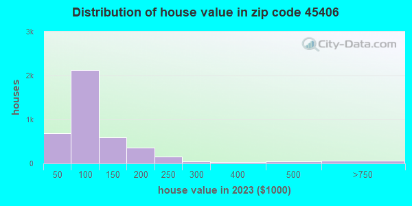 45406 Zip Code (Dayton, Ohio) Profile - homes, apartments, schools ...