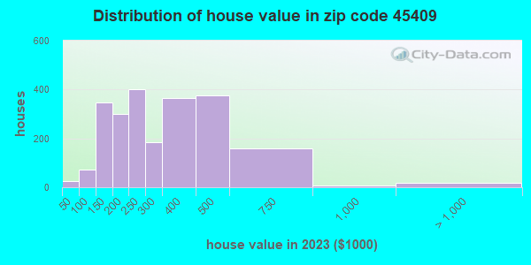 45409 Zip Code (Kettering, Ohio) Profile - homes, apartments, schools ...