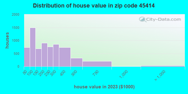 45414 Zip Code (Dayton, Ohio) Profile - homes, apartments, schools ...