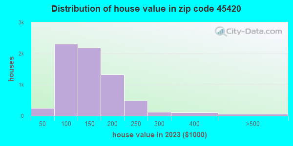 45420 Zip Code (Kettering, Ohio) Profile - homes, apartments, schools ...