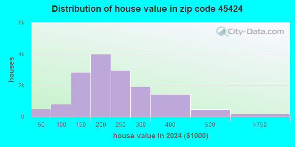 45424 Zip Code (Huber Heights, Ohio) Profile - homes, apartments ...