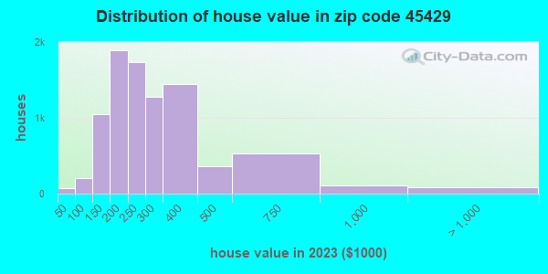 45429 Zip Code (Kettering, Ohio) Profile - homes, apartments, schools ...