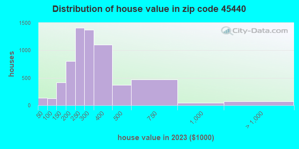 45440 Zip Code (Kettering, Ohio) Profile - homes, apartments, schools ...