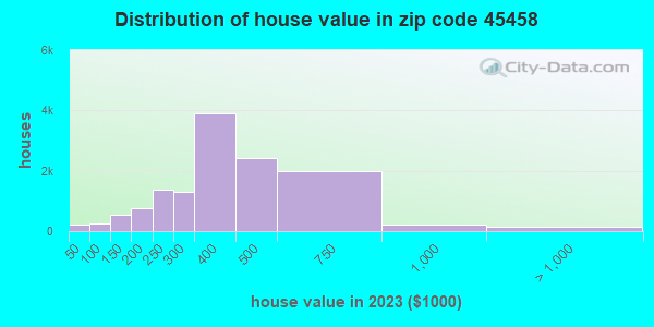 45458 Zip Code (Centerville, Ohio) Profile - homes, apartments, schools ...