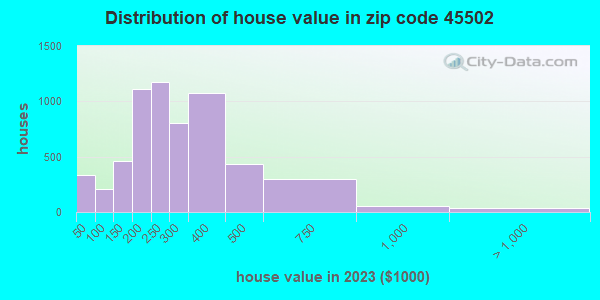 45502 Zip Code (Springfield, Ohio) Profile - homes, apartments, schools, population, income ...