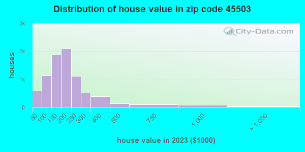 45503 Zip Code (Springfield, Ohio) Profile - homes, apartments, schools ...