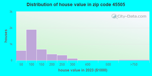 45505 Zip Code (Springfield, Ohio) Profile - homes, apartments, schools ...