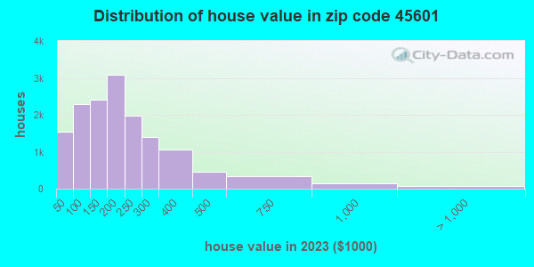 45601 Zip Code (Chillicothe, Ohio) Profile - homes, apartments, schools ...