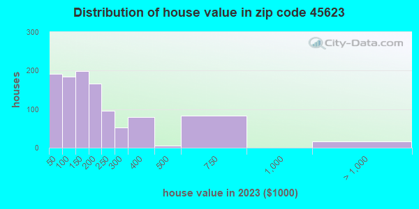 45623 Zip Code (Crown City, Ohio) Profile - homes, apartments, schools ...