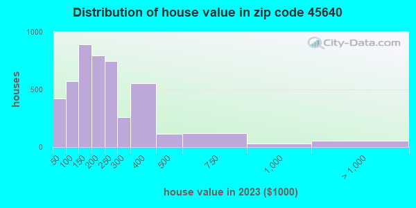 45640 Zip Code (Jackson, Ohio) Profile - homes, apartments, schools ...