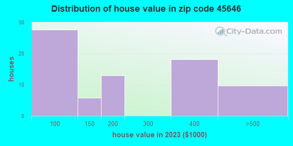 45646 Zip Code (Ohio) Profile - homes, apartments, schools, population ...