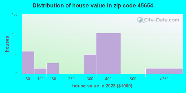 45654 Zip Code (Ohio) Profile - homes, apartments, schools, population ...