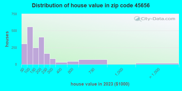 45656 Zip Code (Oak Hill, Ohio) Profile - homes, apartments, schools ...