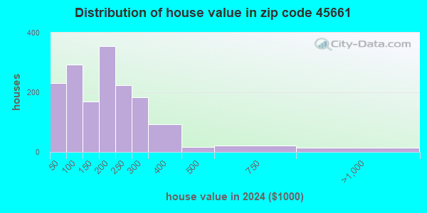 45661 Zip Code (Piketon, Ohio) Profile - homes, apartments, schools ...