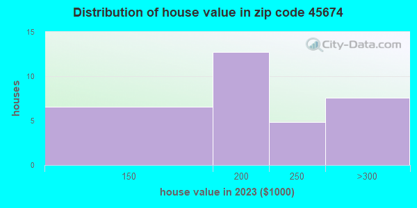 45674 Zip Code (Rio Grande, Ohio) Profile - homes, apartments, schools ...
