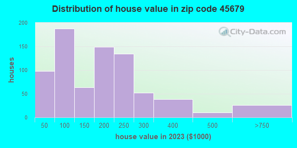45679 Zip Code (Seaman, Ohio) Profile - homes, apartments, schools ...