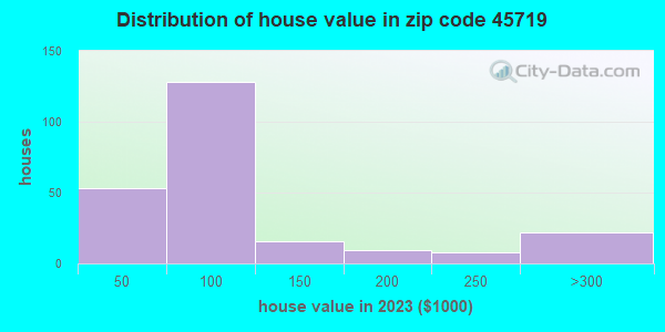 45719 Zip Code (Chauncey, Ohio) Profile - homes, apartments, schools ...