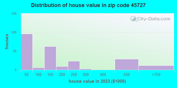 45727 Zip Code (Dexter City, Ohio) Profile - homes, apartments, schools ...