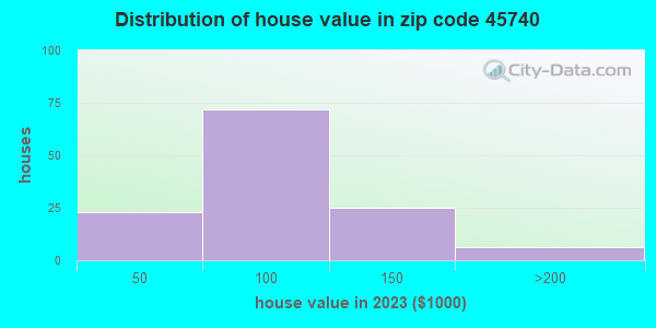 45740 Zip Code (Jacksonville, Ohio) Profile - homes, apartments ...