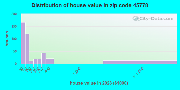 45778 Zip Code (Stewart, Ohio) Profile - homes, apartments, schools ...