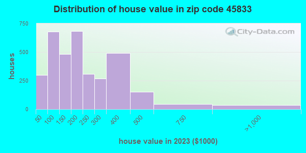 45833 Zip Code (Delphos, Ohio) Profile - homes, apartments, schools ...