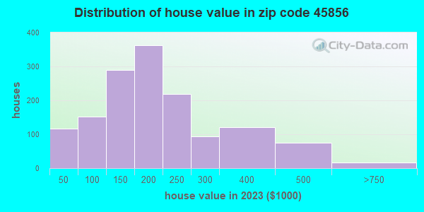 45856 Zip Code (Leipsic, Ohio) Profile - homes, apartments, schools ...