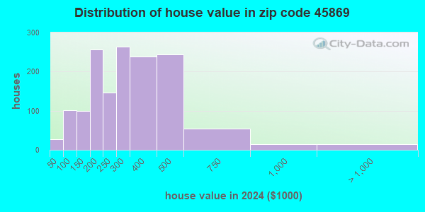 45869 Zip Code (New Bremen, Ohio) Profile - homes, apartments, schools ...