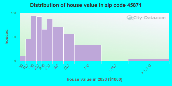 45871 Zip Code (New Knoxville, Ohio) Profile - homes, apartments ...