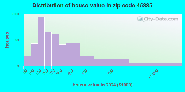 45885 Zip Code (St. Marys, Ohio) Profile - homes, apartments, schools ...