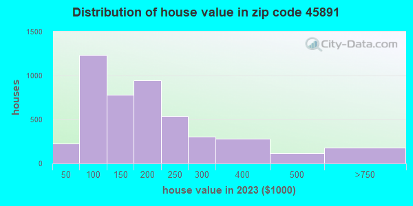 45891 Zip Code (Van Wert, Ohio) Profile - homes, apartments, schools, population, income ...