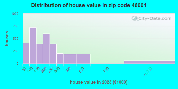 46001 Zip Code (Alexandria, Indiana) Profile - homes, apartments ...