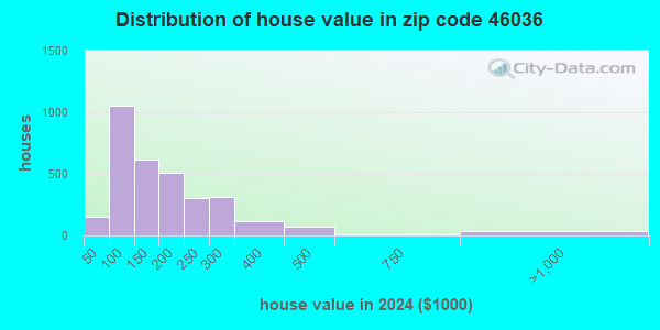 46036 Zip Code (Elwood, Indiana) Profile - homes, apartments, schools ...