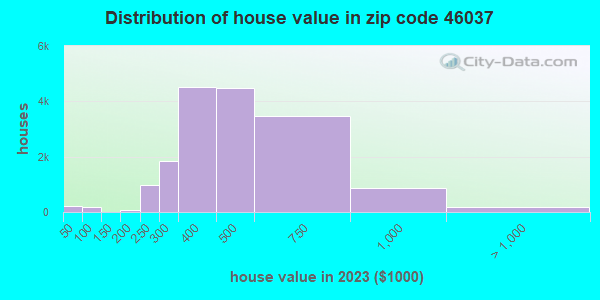 46037 Zip Code (Fishers, Indiana) Profile - homes, apartments, schools ...