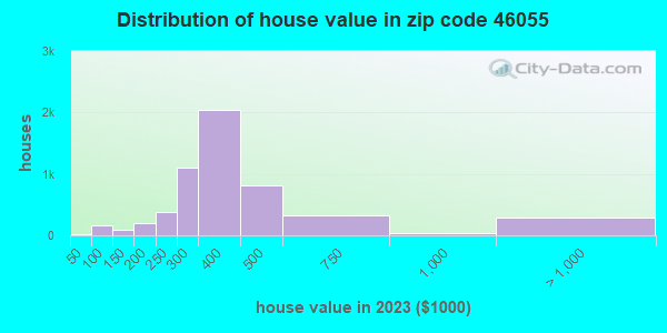 46055 Zip Code (McCordsville, Indiana) Profile - homes, apartments ...