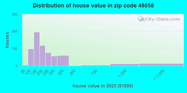 46058 Zip Code (Mulberry, Indiana) Profile - homes, apartments, schools ...