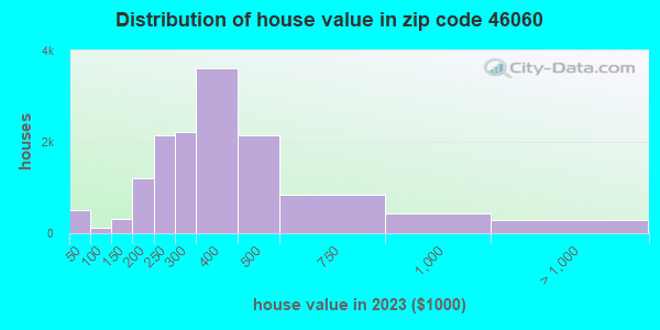 46060 Zip Code (Noblesville, Indiana) Profile - homes, apartments ...