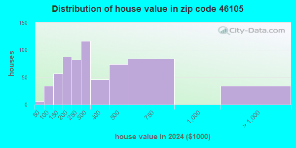 46105 Zip Code (Bainbridge, Indiana) Profile - homes, apartments ...